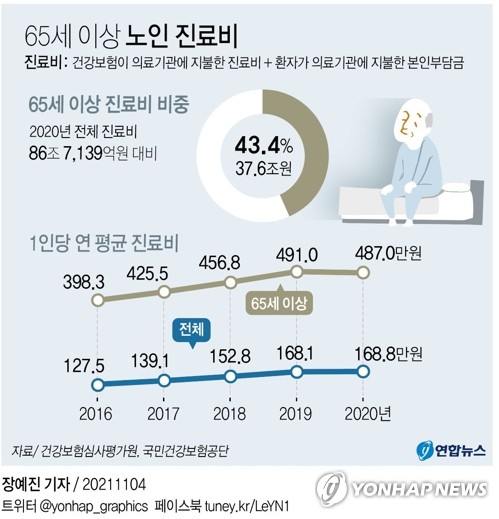 지난해 노인 진료비 37조6천억원…총 진료비의 43 4 차지 나무뉴스