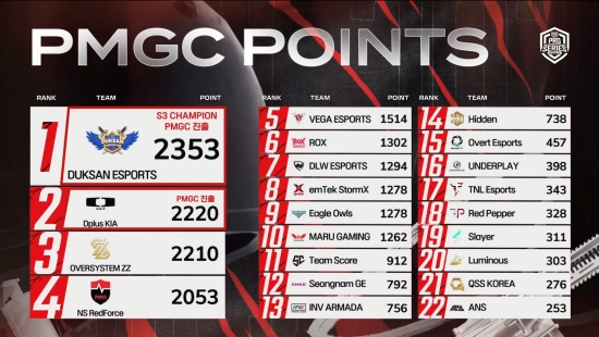 덕산이스포츠, 237점으로 'PMPS' 시즌3 우승…디플러스기아 'PMGC' 진출 - 나무뉴스
