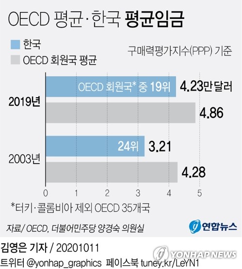 한국 평균임금 4만2천300달러…OECD 35개국 중 19위 - 나무뉴스