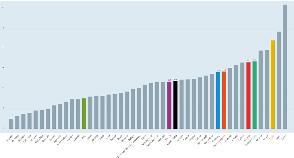 한국 지난해도 남녀 임금격차 Oecd 1위…여성이 31 1 덜받아 나무뉴스