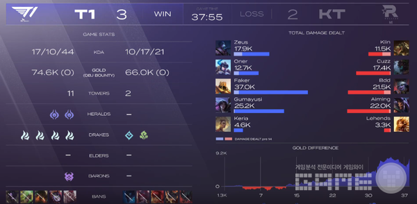 돌아온 '페이커' 달라진 'T1'...DK-KT 차례로 꺾고 PO 3라운드 진출 - 나무뉴스