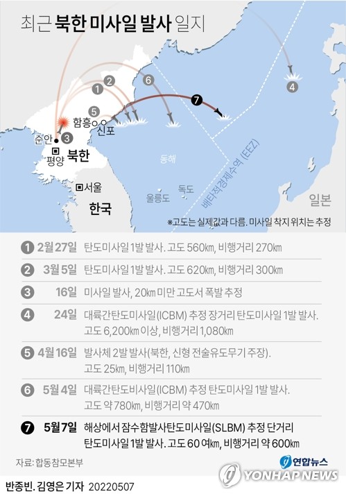 북, 尹당선인 취임 사흘전 SLBM 1발 발사…"잠수함서 발사한듯"(종합) - 나무뉴스
