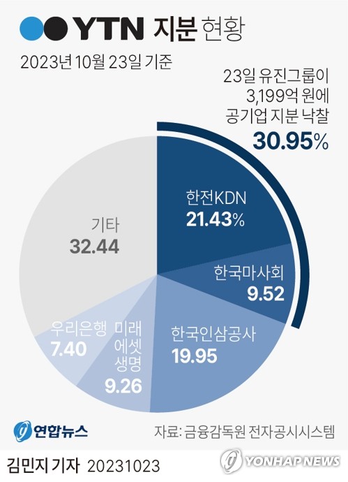 유진그룹, 3천199억원에 YTN 지분 낙찰…31% 최대주주로(종합) - 나무뉴스